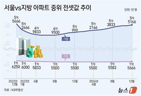 서울 아파트 중위 전셋값 5억 5000만원 돌파지방은 제자리