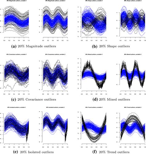 Simulated Data Blue With Outlying Observations Black Download Scientific Diagram
