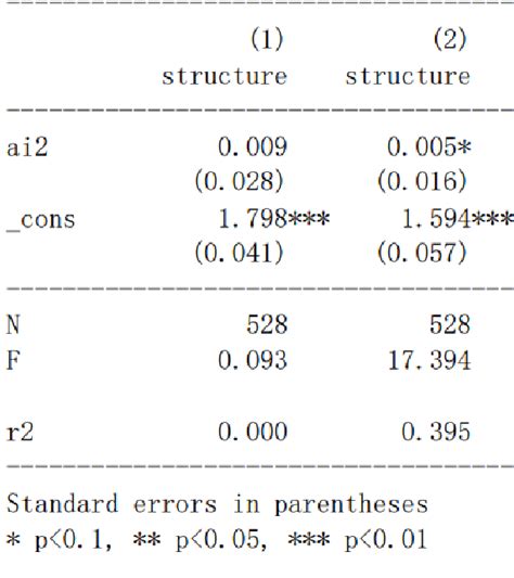 Table 2 From The Impact Of Artificial Intelligence On Current Social