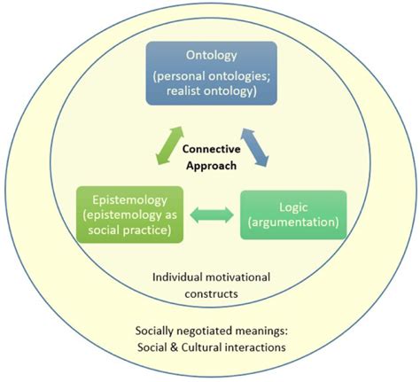 Connective Approach In Social Constructivist Classrooms Download Scientific Diagram