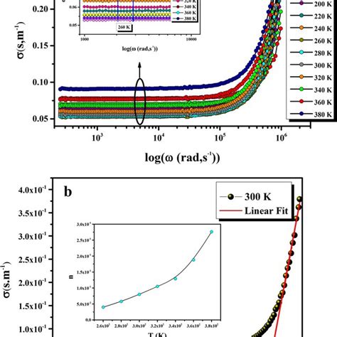 A Frequency Dependent Ac Conductivity For Lskm B The Frequency