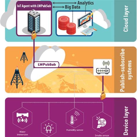 Structure Of The Lwpubsub Message Structure For Publish Subscribe