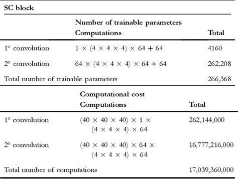 Table 1 From Three Dimensional Shape Reconstruction Of Objects From A Single Depth View Using