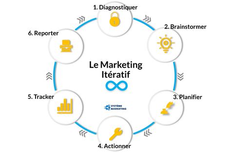 Marketing Itératif Définition et Méthode Système Marketing