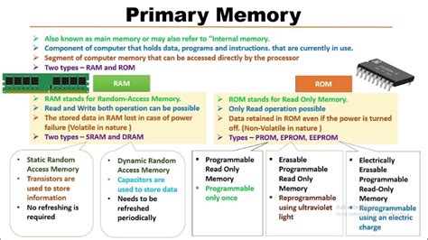 What Is Primary Memory Ram Sram Dram Rom Prom Eprom Eeprom Youtube