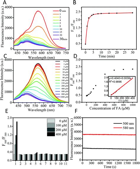 Lysosome Targeted Carbon Dots For Ratiometric Imaging Of Formaldehyde In Living Cells