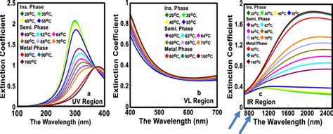The Extinction Coefficient Of Vo 2 Nanofilm For A The Ultraviolet Download Scientific Diagram