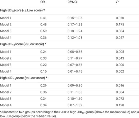Multivariable Logistic Regression Analyses For The Presence Of Dementia
