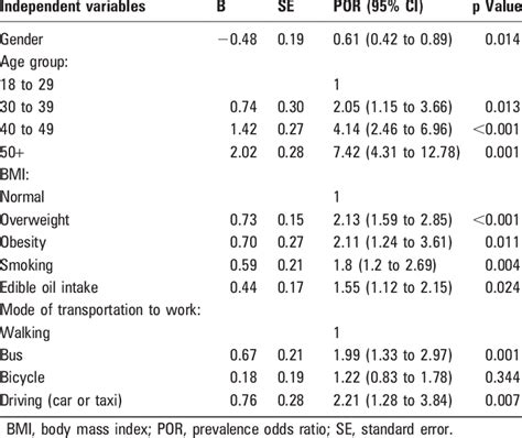 Factors Associated With Dyslipidaemia Download Table