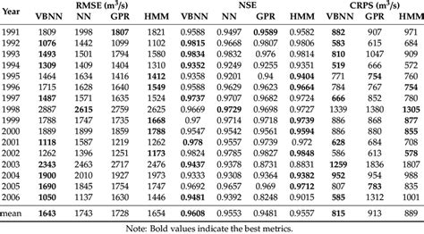 The Root Mean Square Error Rmse Nash Sutcliffe Efficiency