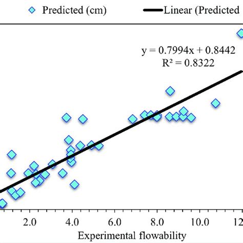 Dt Predicted And Experimental Values Uhpc Flowability Download Scientific Diagram