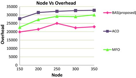 Evaluation Metrics Of Node Versus Overhead Network Download