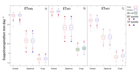 A Average Daily Evapotranspiration Et Annually Etdaily B During