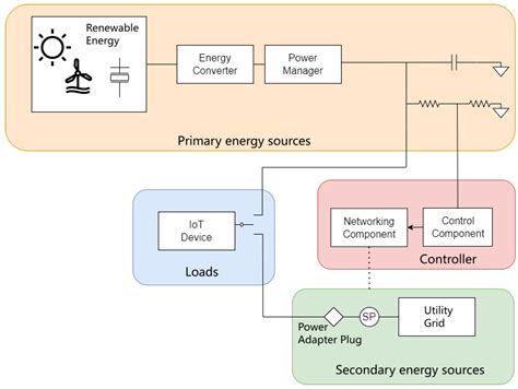A Cyber Physical Testbed For Iot Microgrid Design And Validation