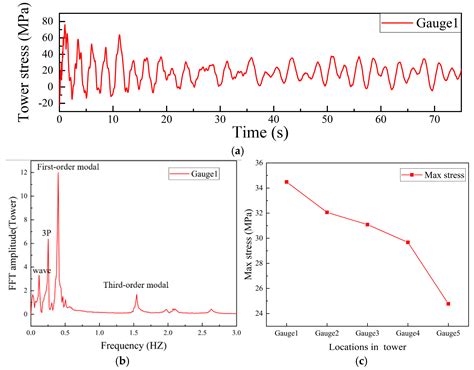Development And Application Of An Fsi Model For Floating Vawt By Coupling Cfd And Fea