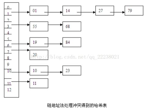散列表哈希表（散列函数构造、处理冲突、查找）闭散列表 Csdn博客