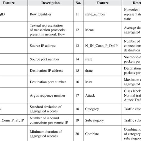 Selected Features Of Bot Iot Dataset Download Scientific Diagram