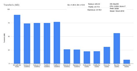 I Have Done A Full Benchmark Of A Post Rest Api On My Computer Nodejs