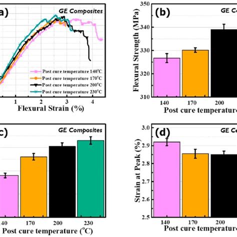 Sbs Of Various Gfrp Composites A Stress Strain Curve B Ilss