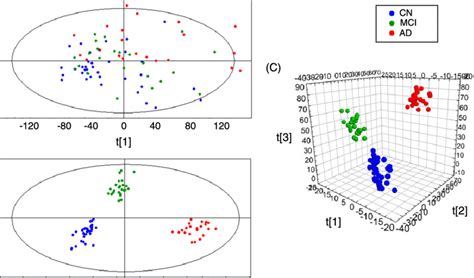 The Results Of Multivariate Statistical Analysis In Pca Score Plot A