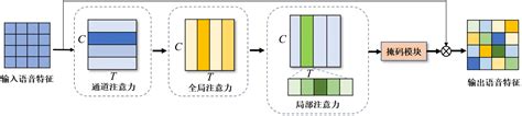 基于多维注意力机制的单通道语音增强方法