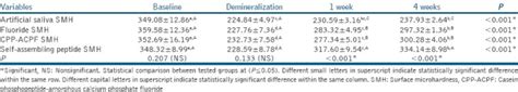 Comparative Evaluation Of Remineralizing Efficacy Of Biomimetic Self Assembling Peptide On
