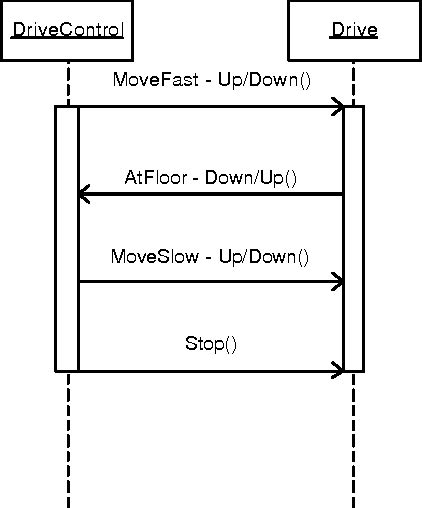 Figure From A Uml Documentation For An Elevator System