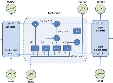 lstm architecture it s important to note that lstm based techniques are
