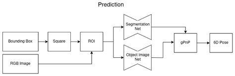 Transparency Aware Segmentation Of Glass Objects To Train RGB Based Pose Estimators