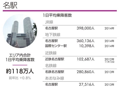 名古屋市・名駅エリアの路面貸店舗賃料相場2016年 【cbre】