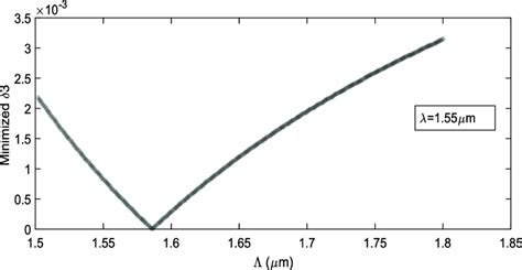 Minimization Of The Effect Of Third Order Dispersion In The Proposed