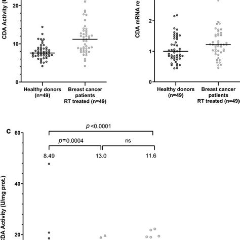 Cda Activity And Mrna Levels Are Significantly Higher In The Serum Of Download Scientific