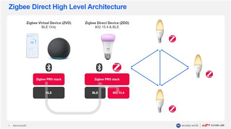 ZigBee si aggiorna cos è e come funziona ZigBee Direct