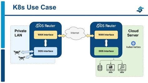 Ros Deployment In K S Dds Router As Wan Comms Enabler Ppt