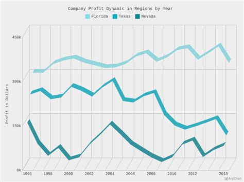 3D Line Charts With Light Turquoise Theme AnyChart Gallery AR