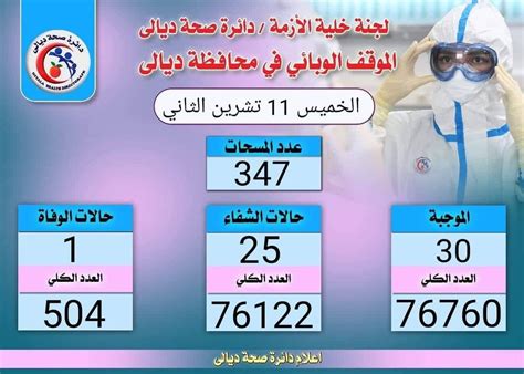 تعرف على الموقف الوبائي اليومي لفيروس كورونا في ديالى