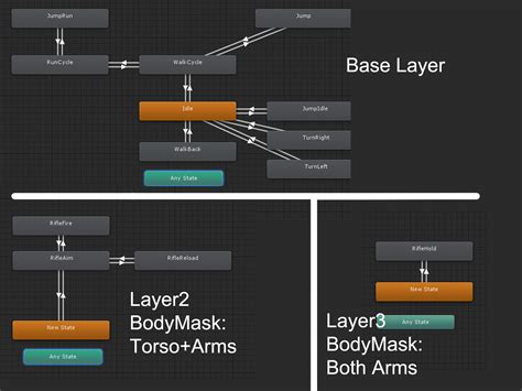 Mecanim Blending With Multiple Layers Unity Engine Unity Discussions