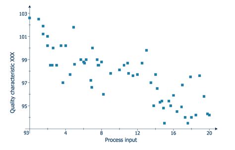 Scatter Diagrams Solution