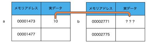 Pythonの引数の渡し方について解説値渡し参照渡し 本町オープンソースラボ 大阪でのIT勉強会多数開催大阪本町のエンジニア向けコミュニティ