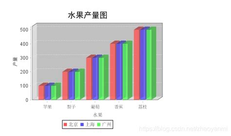 Jfreechart简单介绍及用法（入门） Csdn博客