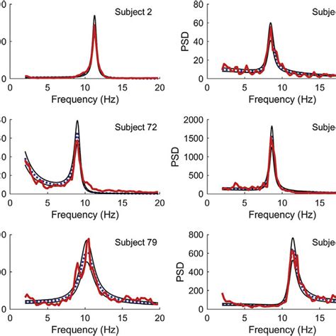Comparison Of The Linearised Neural Mass Model Psds Eqn 4 Blue