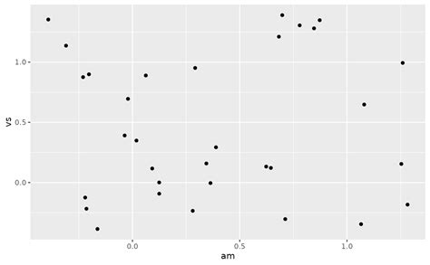 Jitter Points To Avoid Overplotting — Positionjitter • Ggplot2