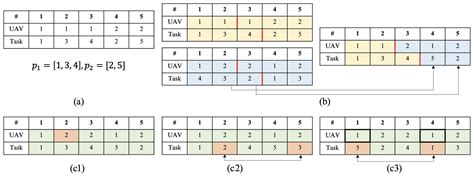 Makespan Minimizing Heterogeneous Task Allocation Under Temporal Constraints