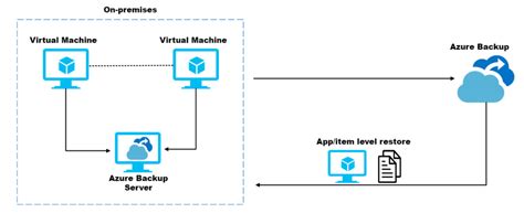 Microsoft Azure Backup Options Which One Fits Your Needs Best Live