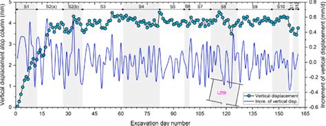 Development Of Vertical Displacement Atop Lattice Column And Its