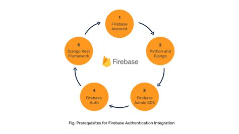 simplifying user authentication with django and firebase integration