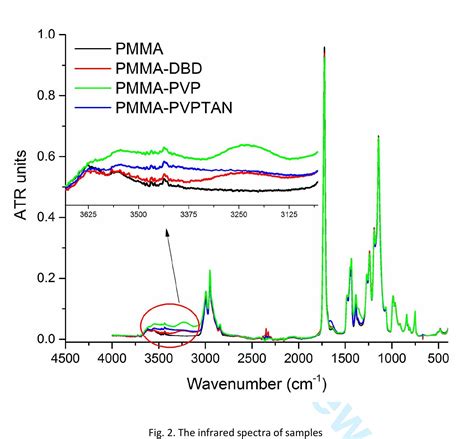 Shows The Atr Ftir Spectra Of Untreated Activated And