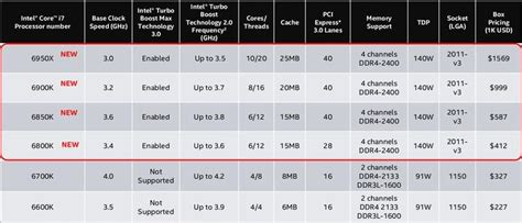 New Intel Core I7 Extreme Edition Drives 10 Cores Like Crazy