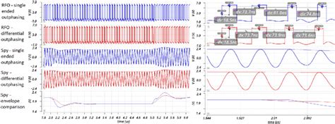 Comparison Of RF PWM Generated By Single Ended And Differential Download Scientific Diagram