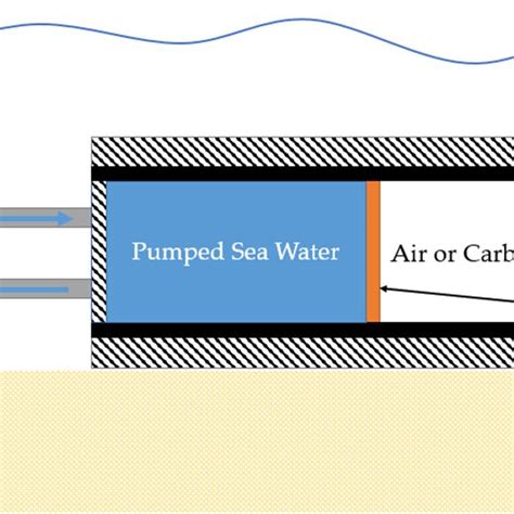 Accumulator Cross Section Placed Subsea On The Seabed While Including Download Scientific